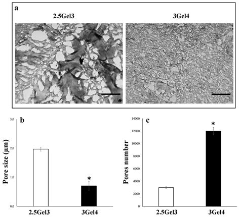 3d Bioprinting Of Gelatinxanthan Gum Composite Hydrogels For Growth Of Human Skin Cells