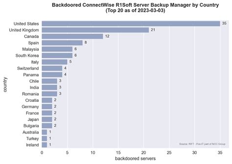 from backup to backdoor exploitation of cve 2022 36537 in r1soft