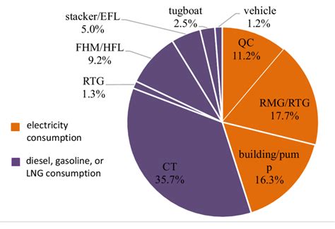 Current Energy Consumption Structure Of Chinas Container Terminals In Download Scientific