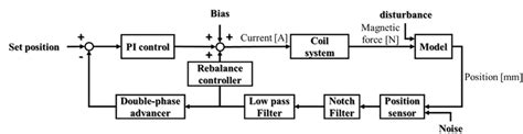 Block Diagram Of The Control System Download Scientific Diagram