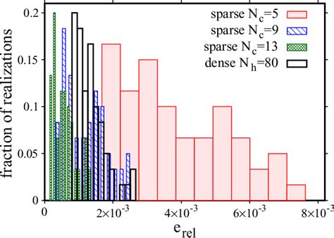 figure 3 from simulating disordered quantum ising chains via dense and