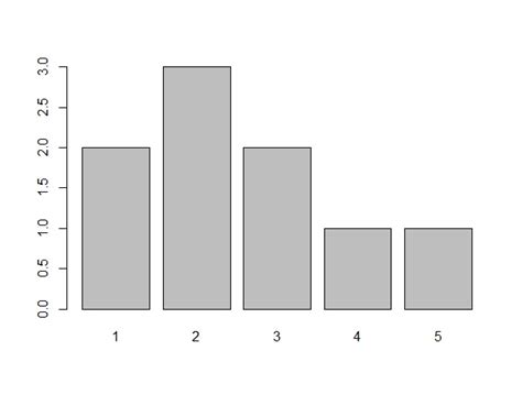 Dataframe Complex Histogram In R Stack Overflow
