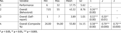 Descriptive Statistics And Correlations For Outcome Variables