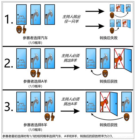 三门问题 Csdn博客 三门问题 Csdn博客