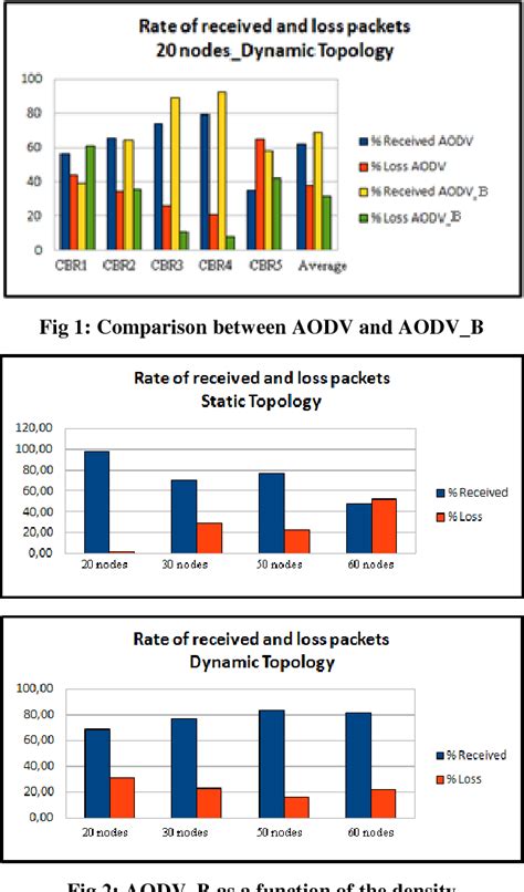 Figure 1 From Reactive Routing Protocol To Single Path With Load