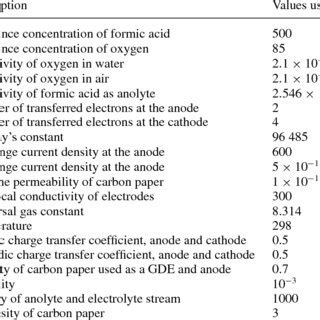 The Value Of Input Constants For The Simulation Download Table