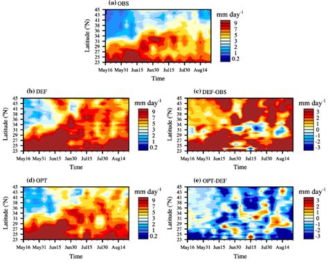 Latitude Time Sections Of Climatological 2000 2009 Pentad Download Scientific Diagram