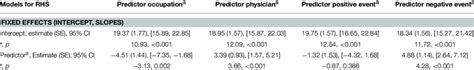 Parameter Estimates For Linear Growth Models Refugee Health Screener