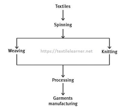 Textile Product Manufacturing Process Flow Chart