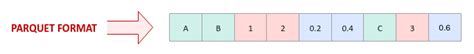 Introduction To Apache Parquet