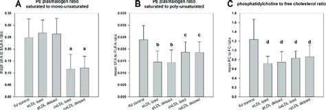 Estimation Of Membrane Fluidity By Calculation Of Lipid Ratios On Day Download Scientific