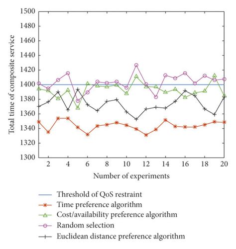 Comparison Of The Total Time Of The Four Algorithms Download