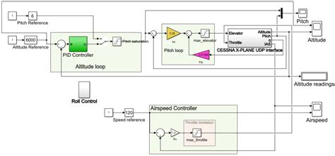 automation free full text a tutorial and review on flight control