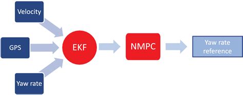 Ekf Nmpc Framework Illustrating The Velocity Gps Information And Yaw