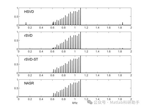基于随机奇异值分解和软阈值的大数据集中健壮高效的谐波去噪附matlab代码 csdn博客