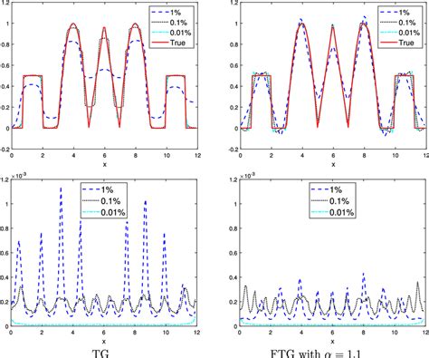 inverse source identification problems the posterior mean top row