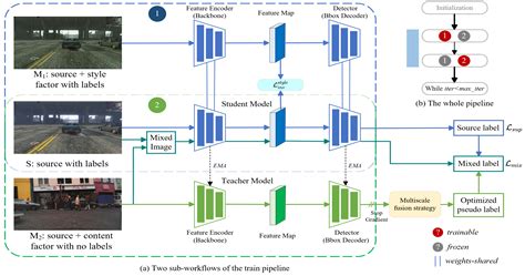 Inter Domain Invariant Cross Domain Object Detection Using Style And Content Disentanglement For