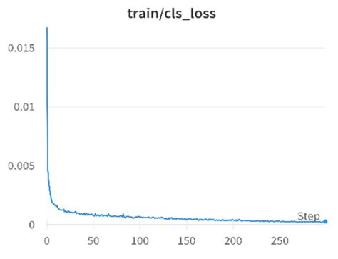 Helmet Wearing Tracking Detection Based On Strongsort