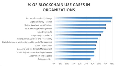 Best Blockchain App Development Companies In The Usa