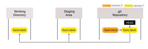 Use Of Git Reset Git Revert Git Checkout And Squash Commit By Amit Prajapati Mindorks Medium