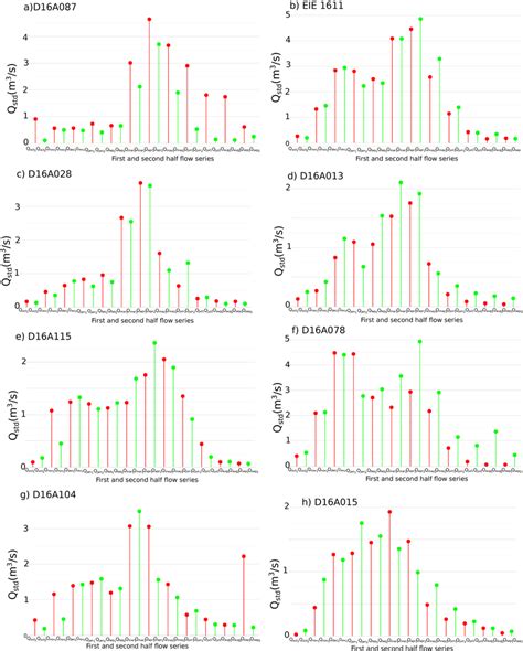 The Standard Deviation Values Of The First And Second Half Of The