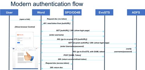 Modern Authentication 1 אלי שלמה
