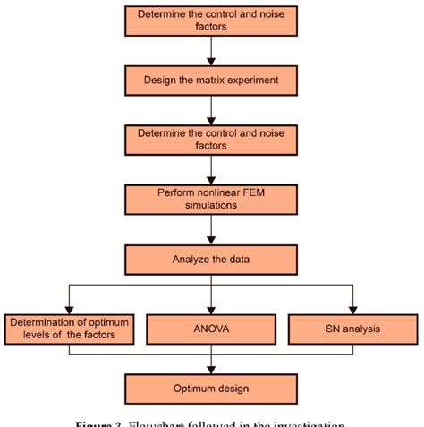 figure 2 from design optimization of the aeronautical sheet