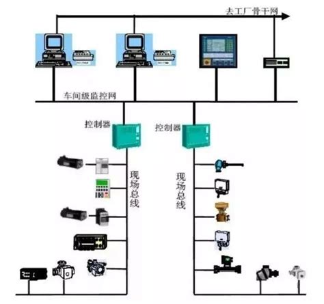 一文读懂scada、dcs与plc之间的不同 开源scada 知乎 csdn博客