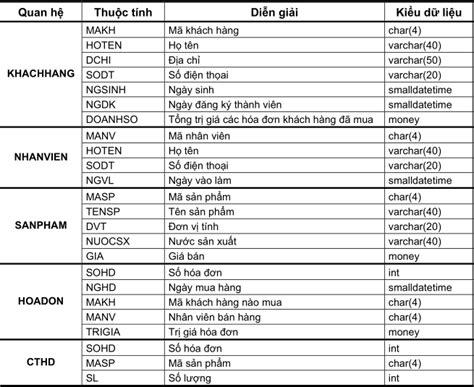 Bài Tập Csdl Khoa Httt