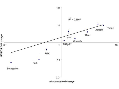 Real Time Rt Pcr Validation Of Microarray Data Nine Genes Were