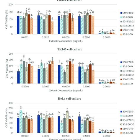 Results Of Cell Viability In Percentage Obtained For The Six Extracts