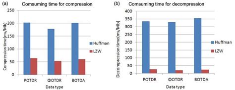 a comparison of consuming time for compression decompression by huffman