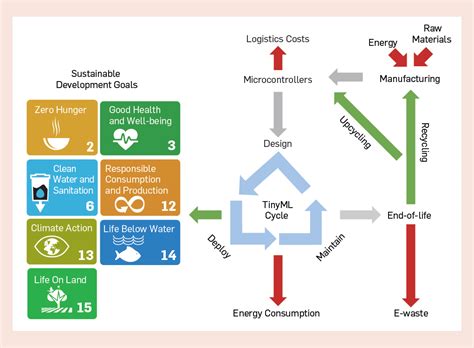 Is Tinyml Sustainable Communications Of The Acm