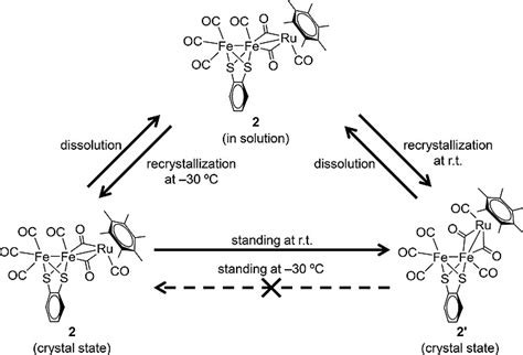 Structural And Electrochemical Properties Of A Rutheniumdiiron