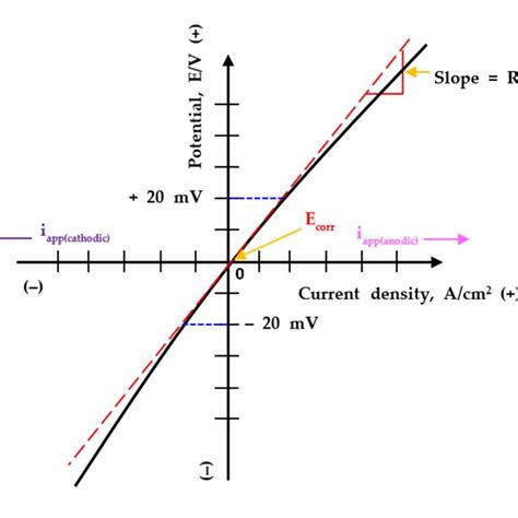 Hypothetical Linear Polarization Resistance Curve And Polarization Download Scientific Diagram