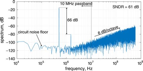 Simulated Output Spectrum Of The New VCO In The Pseudodifferential Download Scientific Diagram