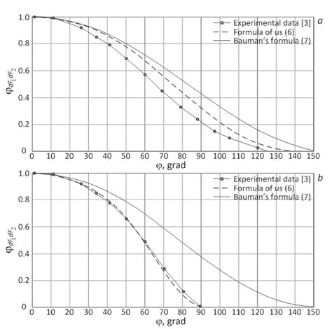 Dependence Of The Local Angular Coefficient Of Thermal Radiation From