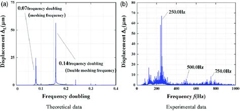 Fft Spectrum At The Speed Of 600 Rmin A Theoretical Data B Download Scientific Diagram