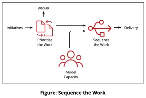Part 3 Sequence According To Your Constraints Thoughtworks Ecuador