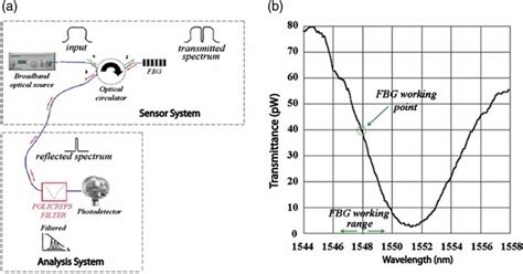 Schematic Of The Policryps Filter Based Fbg Sensor Interrogation System Download Scientific