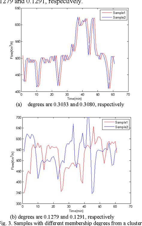 figure 3 from data driven modeling by gaussian membership based sample