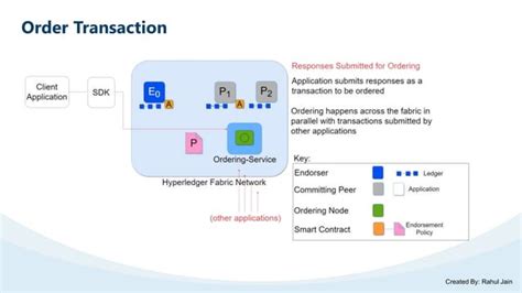 Hyperledger Fabric Architecture Work Flow Ppt