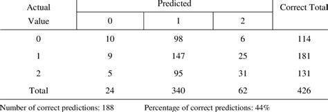 Ordered Probit Model Prediction Success Of The Wtp Download Table