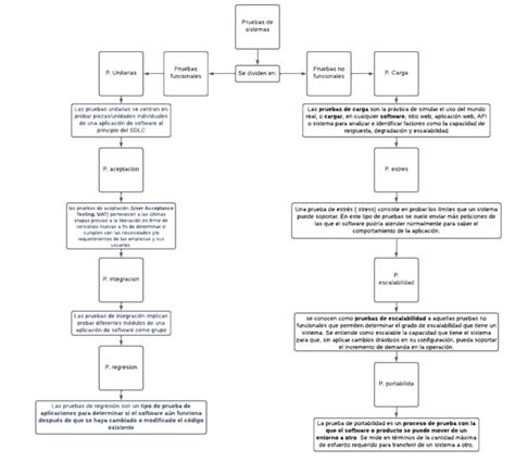 Mapa Conceptual De Sistemas Descargar Gratis Pdf Software