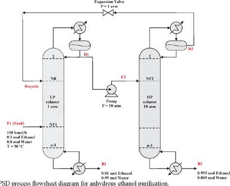 Figure 1 From Optimization Of Pressure Swing Distillation For Anhydrous Ethanol Purification By