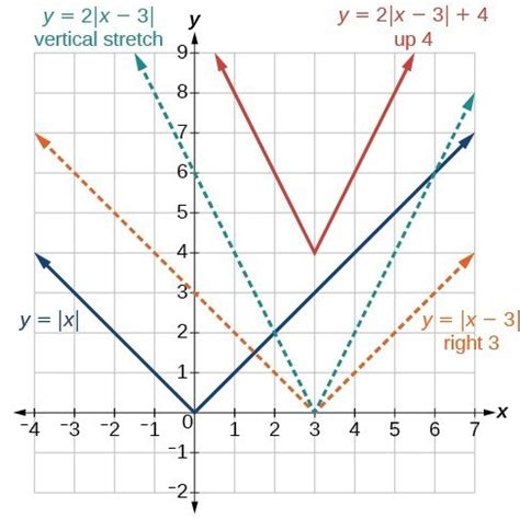 Absolute Graphs Value Function