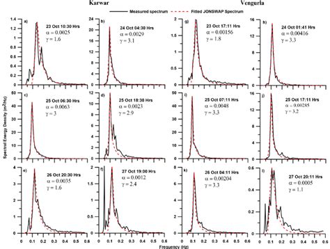 Jonswap Spectrum Fitted With The Spectrum From The Measured Data During