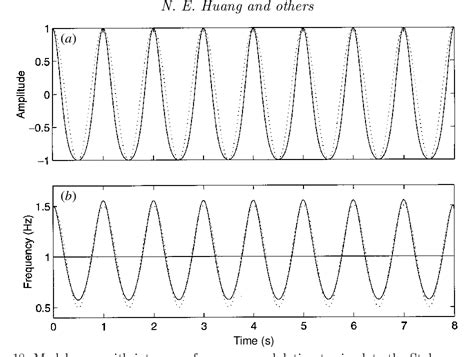 Pdf The Empirical Mode Decomposition And The Hilbert Spectrum For Nonlinear And Non Stationary