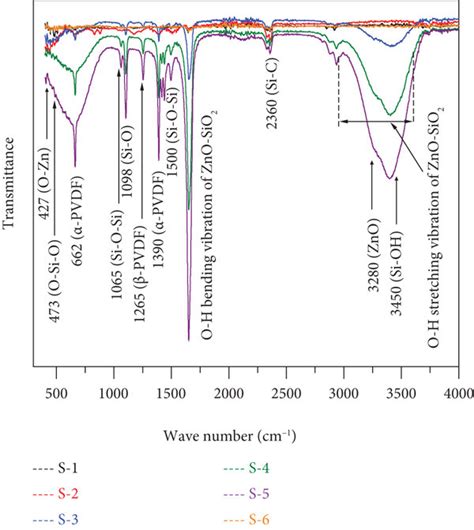 Ftir Spectra Of Pvdf And Pvdf Based Nc Fss Download Scientific Diagram