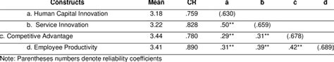 Hypotheses Result Direct Effect Download Scientific Diagram